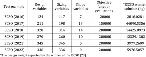 Summary Of The Design Optimization Test Examples Download Scientific Summary Of The Design Optimization Test Examples Download Scientific