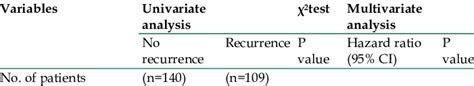 Relationship Between The Recurrence And Clinicopathologic Download Scientific Diagram