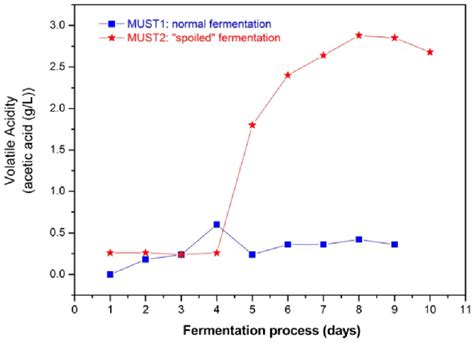 Volatile Acidity Propagation During The Two Fermentation Processes The