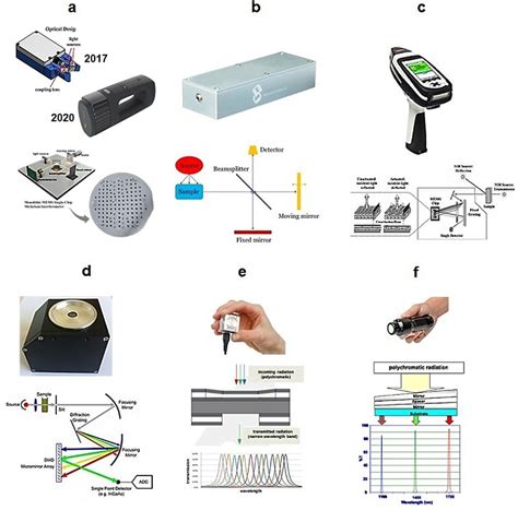 Figure 1 From Miniaturized Nir Spectroscopy In Food Analysis And Quality Control Promises