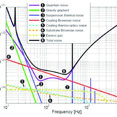 Plots Of The Signal Of The First Gravitational Wave Direct Detection Download Scientific