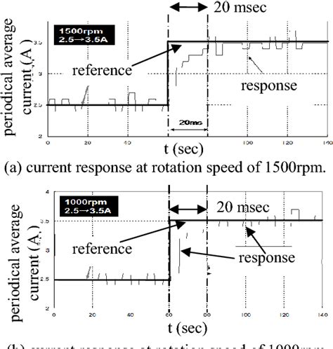 Figure 12 From A Current Controller For A Switched Reluctance Motor Based On Model Reference
