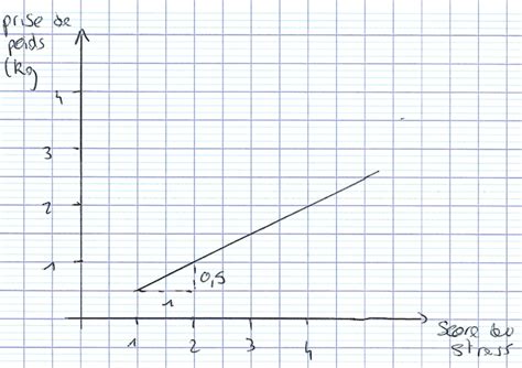 Corrélations Et Régression Ue4 Biostatistiques Tutorat Associatif Toulousain