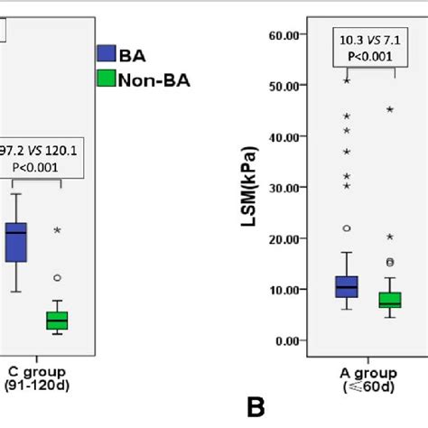 a box plot of ggt in different age groups b box plot of lsm in