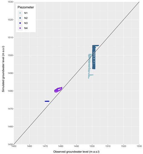 Figure S7 Pairwise Plot Of Observed And Simulated Groundwater Levels Download Scientific
