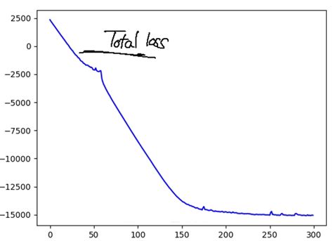 Machine Learning How To Minimize KL Divergence In VAE Loss Cross Validated