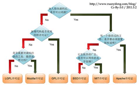 gpl协议，lgpl协议，mpl协议 通过动态链接的方式使用lgpl协议的开源项目 csdn博客