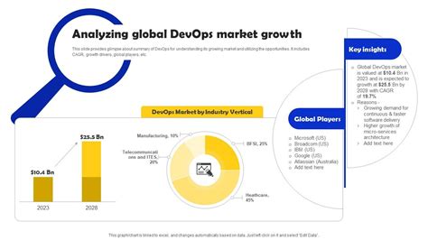 Iterative Software Development Analyzing Global Devops Market Growth