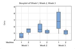 Select A Boxplot Minitab