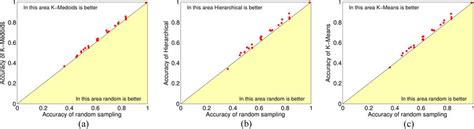 General Results Of K Means Hierarchical Clustering And K Medoids