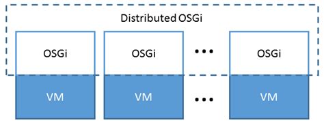 Horizontal Scaling With Distributed Osgi Download Scientific Diagram