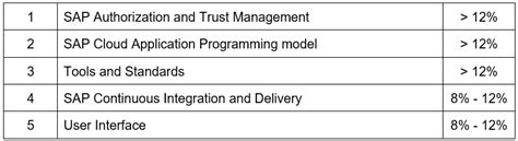 Sap Exam Guide Success Story