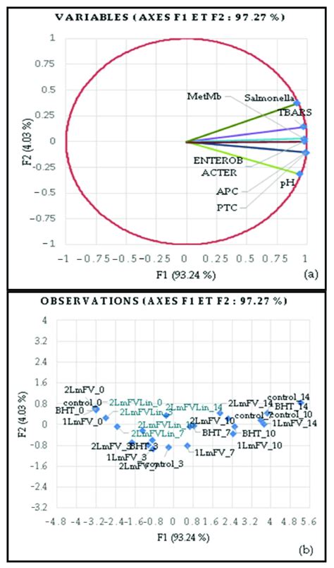 Loading Plots Of The Two Principal Components F1 F2 Based On All