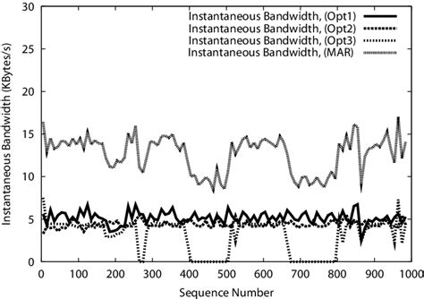 mar udp performance static environment throughput for each interface