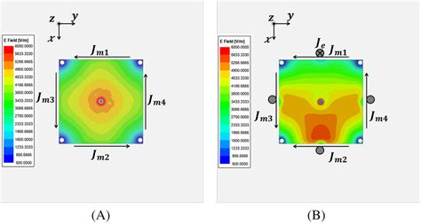 Electric Field Distribution Of Antennas A Antenna Iii Proposed Download Scientific Diagram