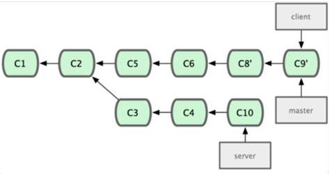 github goto456 simple git 简明 git 教程。浅显易懂，快速入门！
