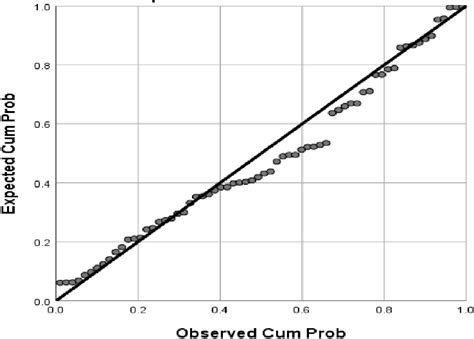 P P Plot For Forest Zone Download Scientific Diagram