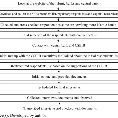 data collection and analysis process download scientific diagram