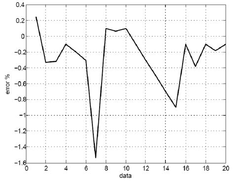 Error For The Model Validation Set Download Scientific Diagram