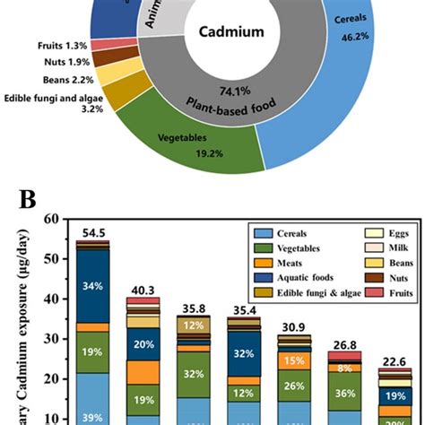 A The Contribution Ratio Of Ten Food Items To Dietary Cd Intake In