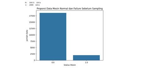 CMAPSS Jet Engine Failure Classification Based On Sensor Data