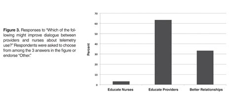 Attitudes Surrounding Continuous Telemetry Utilization By Providers At An Academic Tertiary