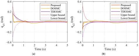 Observer Based Finite Time Prescribed Performance Sliding Mode Control Of Dual Motor Joints