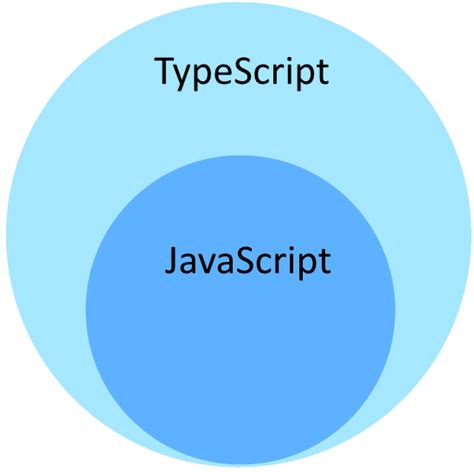 Port Your React Project From Javascript To Typescript Medium