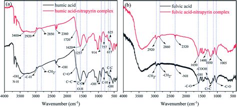 Adsorption Of Nitrification Inhibitor Nitrapyrin By Humic Acid And