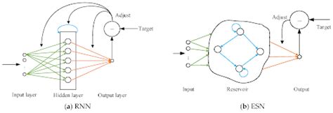 Echo State Networks ESNs Working Algorithms Applications The Engineering Projects
