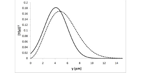 8 Gaussian Approximated Modal Fields Solid Curve For The Waveguide Download Scientific
