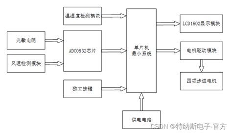 基于单片机的智能晾衣杆 开题报告 csdn博客