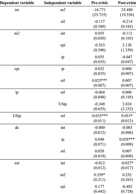 Contemporaneous Coefficients In Structural Var Download Table
