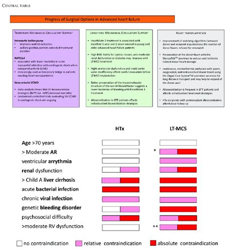 Indication Relative And Absolute Contraindications For Temporary