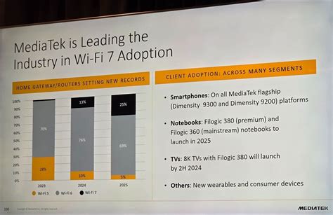 Wifi7 Access Point Coverage Will Become Prevailing Technology By 2028