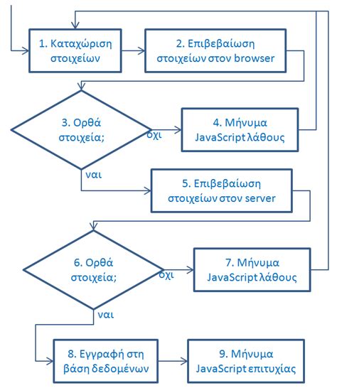 Registration Flow Chart