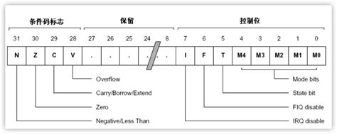 Arm64汇编指令入门汇编str X Xx Csdn博客