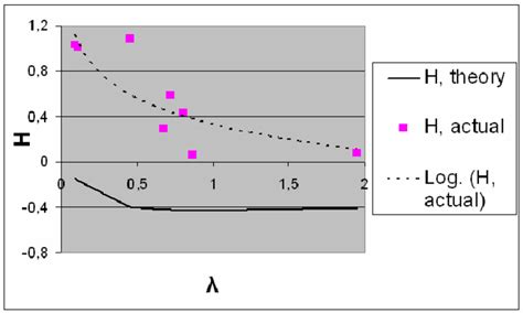 A Graphical Representation Of The H Values Of Table 1 Download Scientific Diagram