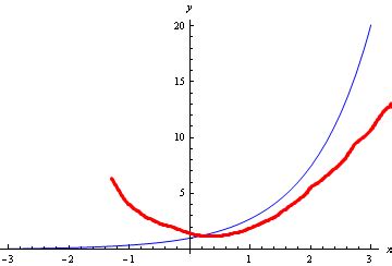Taylor Series In Python CodersLegacy