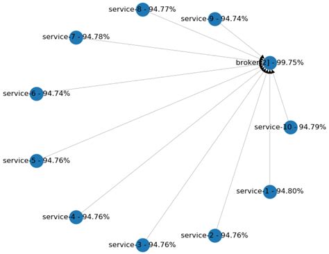 Incorporating Fault Tolerance Into Your Microservice Architecture