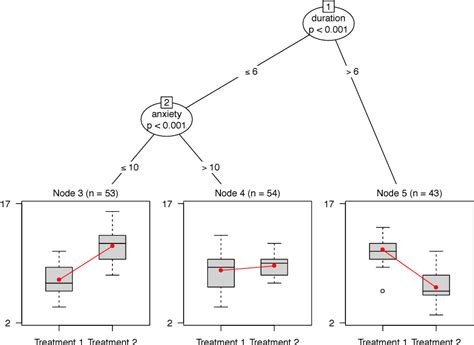Figure 1 From Detecting Treatment Subgroup Interactions In Clustered
