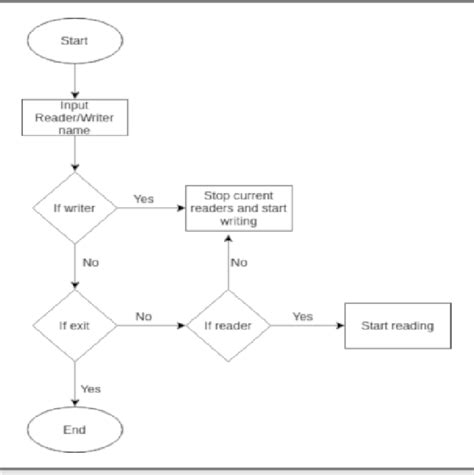 figure 1 from a scalable algorithm for readers writers problem semantic scholar