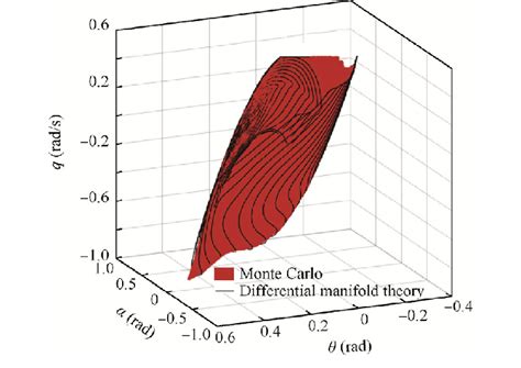 Comparison Between Two Methods Download Scientific Diagram