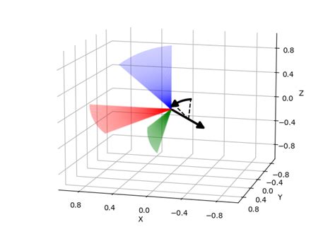 axis angle representation of rotation — pytransform3d 3 14 2 documentation