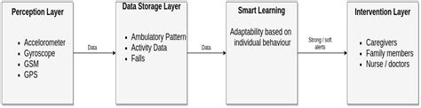 Abnormal Gait And Tremor Detection In The Elderly Ambulatory Behavior Using An Iot Smart Cane Device