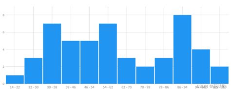c wpf 如何利用livechart绘制一个直方图 c wpflivecharts csdn博客