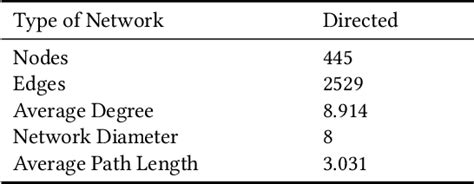 Table 1 From Assessment Of Modified Bat Algorithm For Mooc Learner