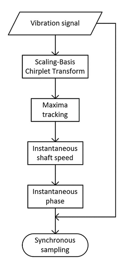 Flowchart Of The Proposed Method The Main Steps Of The Procedure Are