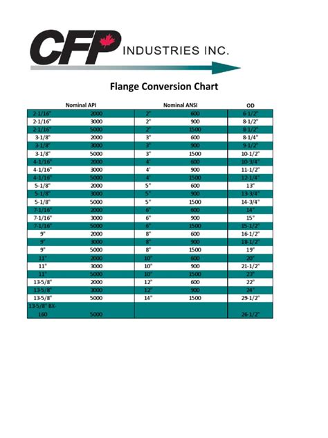 Api Ansi Flange Conversation Chart