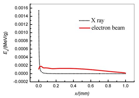 Symmetry Free Full Text A Method To Optimize The Electron Spectrum